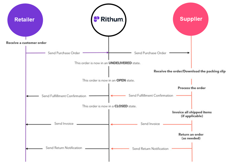 Understanding the order fulfillment lifecycle