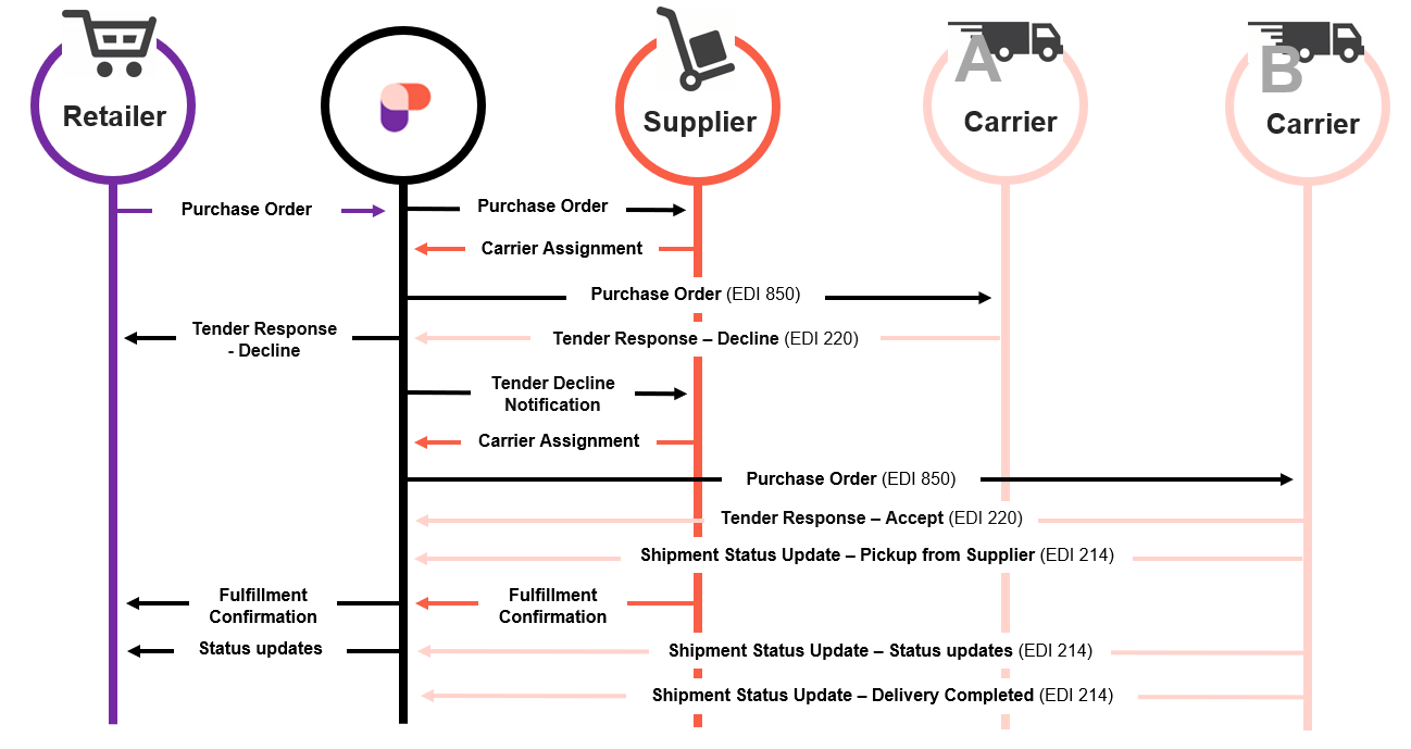 Getting started with LTL